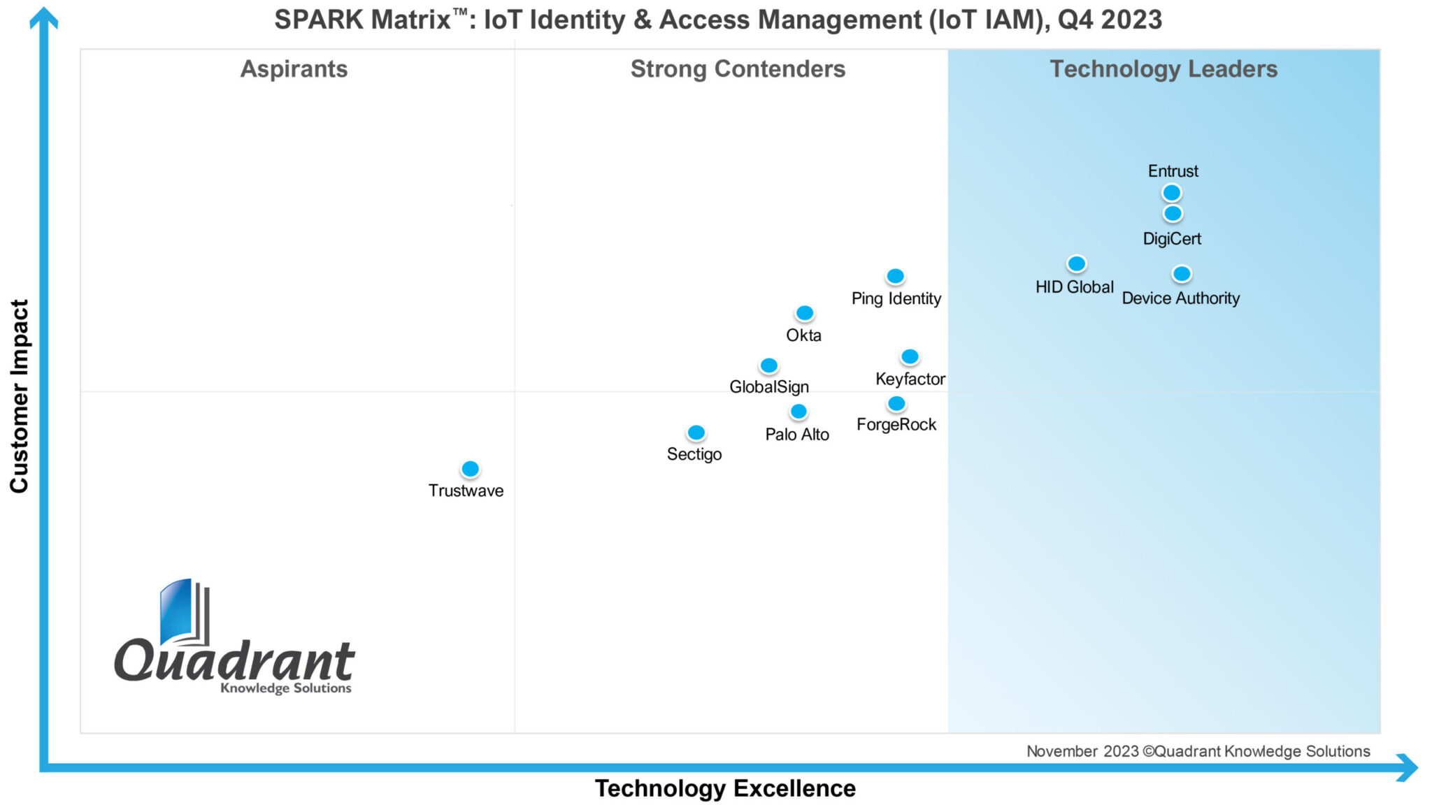 Quadrant Knowledge Solutions: Spark Matrix 2023 Knowledge Brief - Free ...